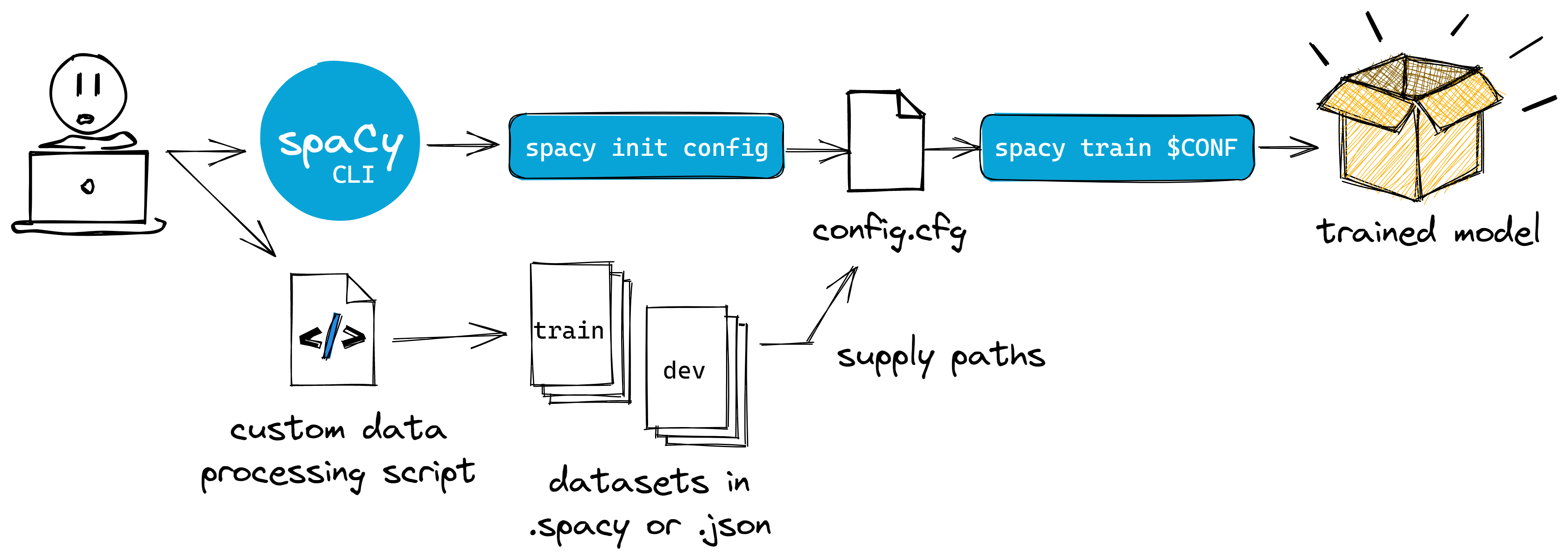 SpaCy Internals Configuration And Project System